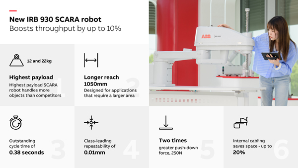 News: ABB IRB 930 SCARA robot transforms picking and assembly